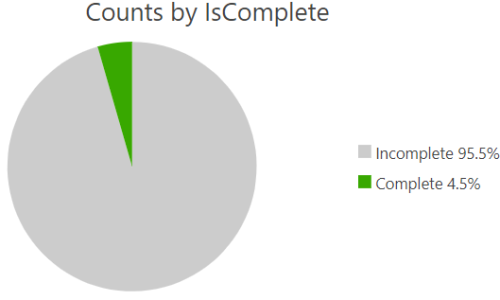 ArcGIS field calculations as a novel project progress tracker ...